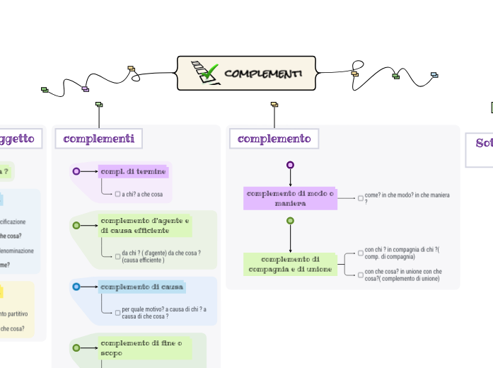 complementi - Mind Map